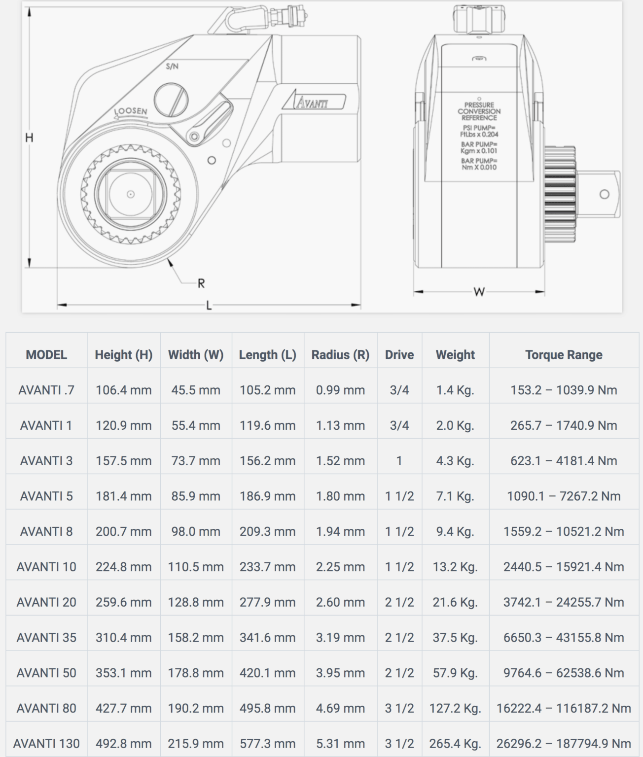 Tabela de Torque HYTORC - Locação de Torqueadeira