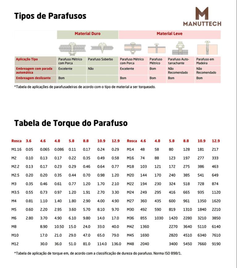 Tabela de Torque em Graus: Um Guia Completo - Locação de Torqueadeira